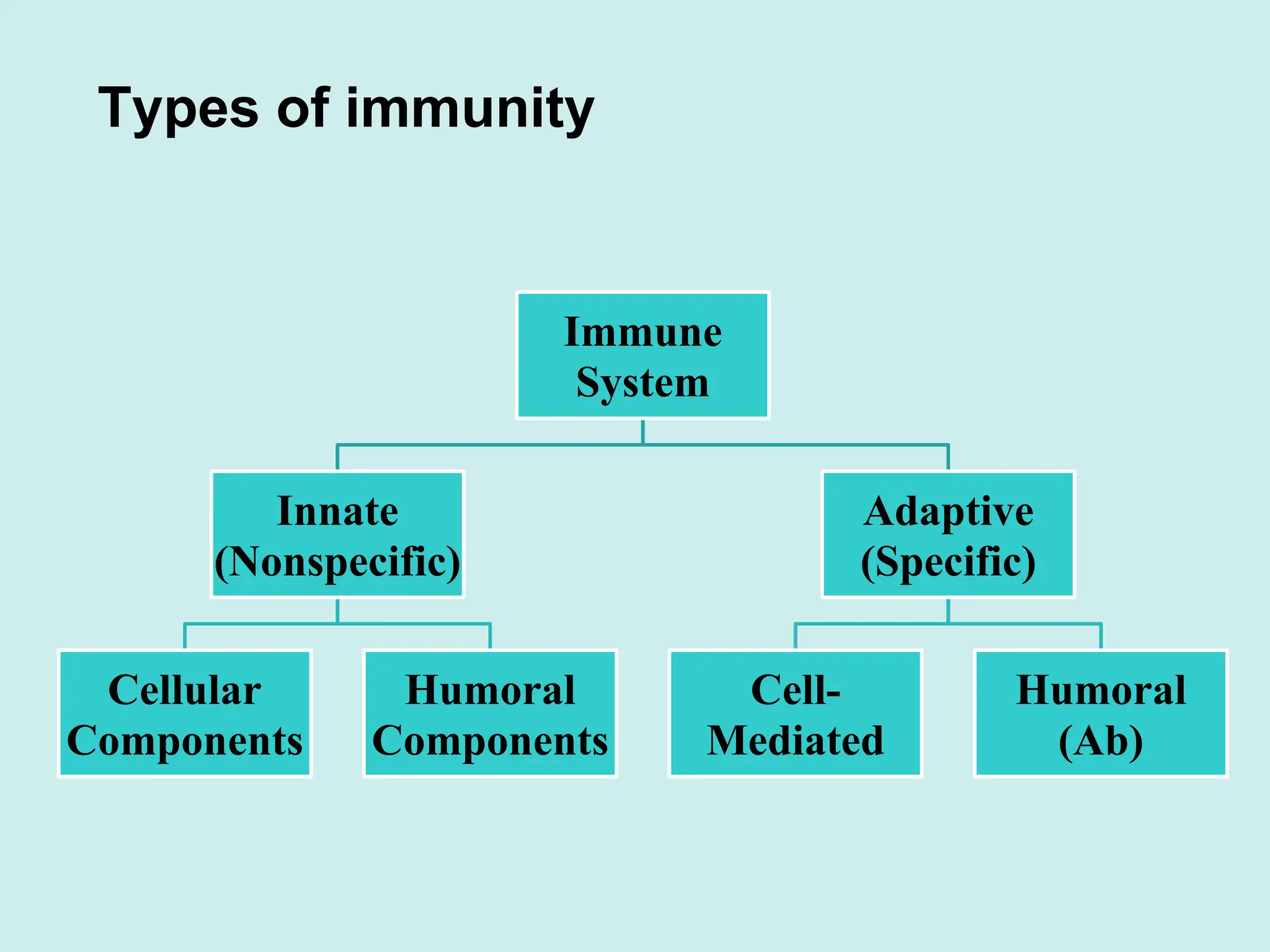introduction to immunity & Innate immunity.ppt