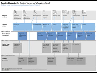 Service Design Thinking | PPT