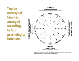 Find Your Inner Hero: the Power of Archetypes | PDF