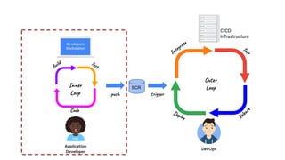 Super Fast Inner Loop Application Development with Containers | PPT