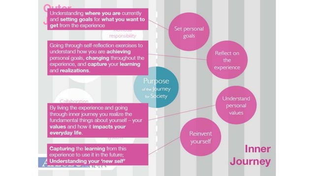 Inner Outer Journey | PPTX