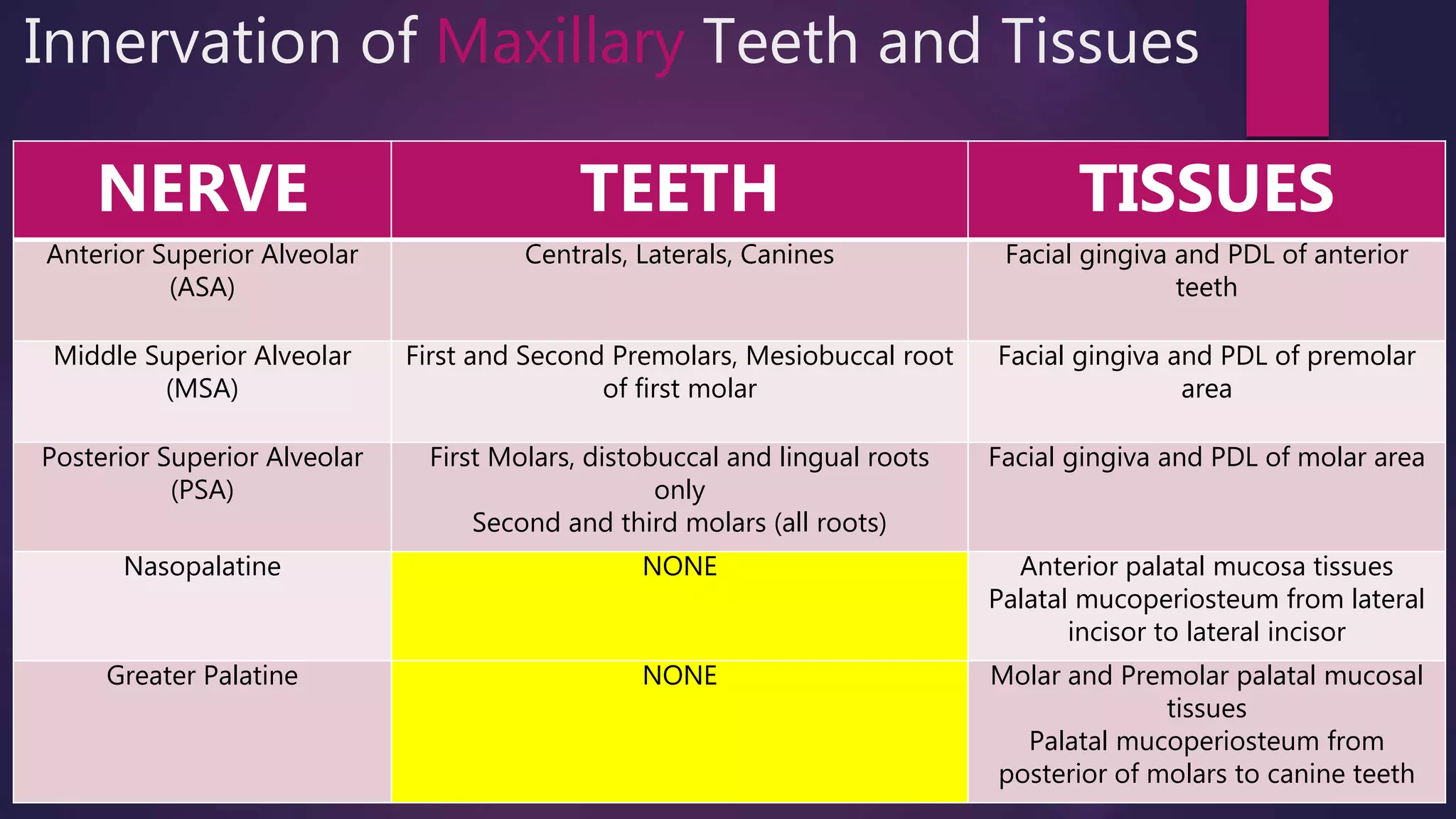 Innervation of Teeth and Tissues: Facial, Glosspharyngeal, Hypoglossal ...