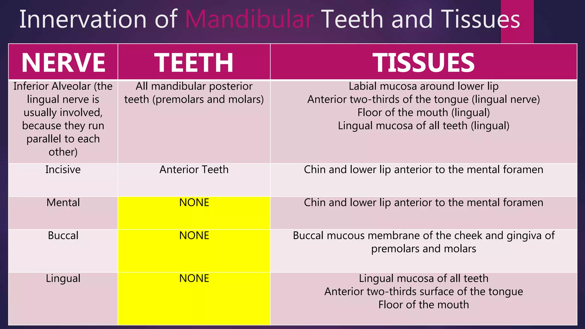 Innervation of Teeth and Tissues: Facial, Glosspharyngeal, Hypoglossal ...