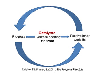 Inner work life | PPTX