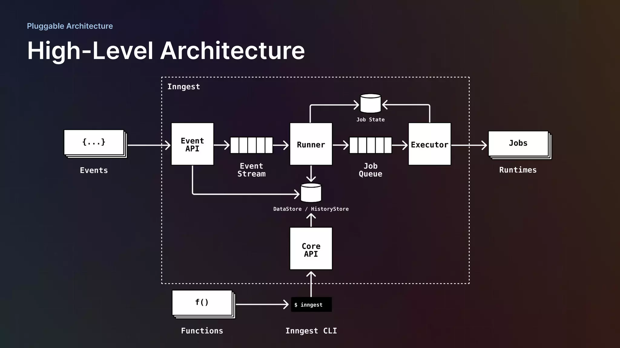 Building A Pluggable Cloud Native Event Driven Serverless Architecture Reactive Summit 2022 Ppt