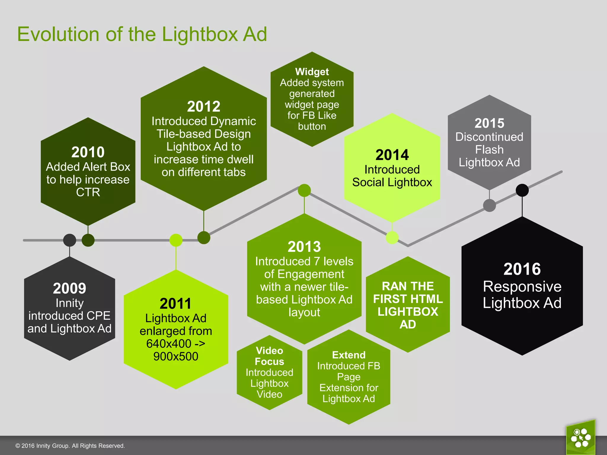 Evolution of the Innity Lightbox | PPT