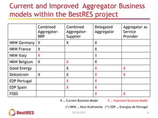 Business models for renewable energy aggregators | PDF