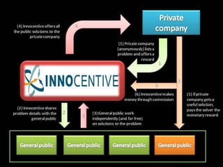 Innocentive - Business Innovation | PPT