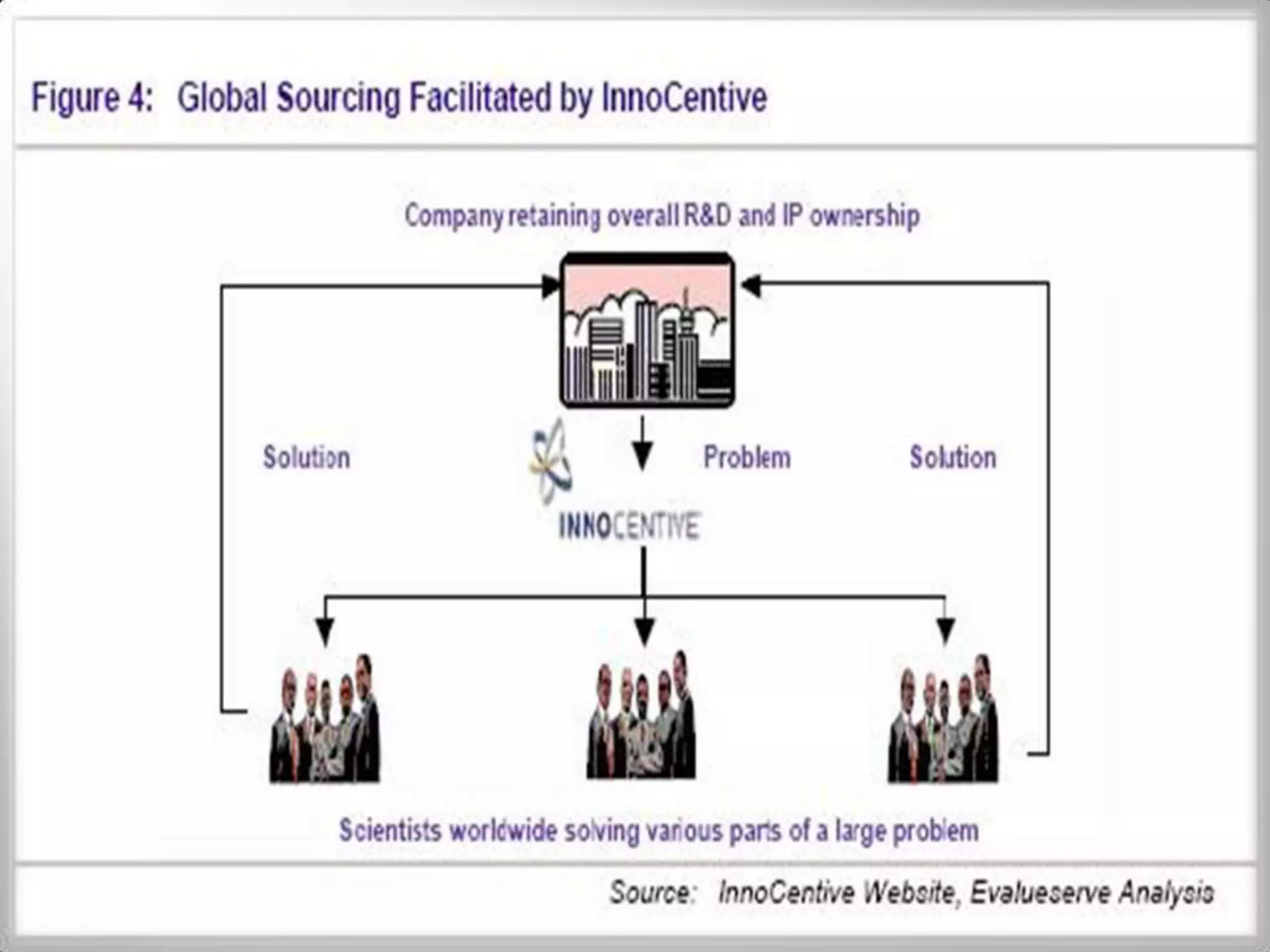 Innocentive power point | PPTX | Social Networking | Internet