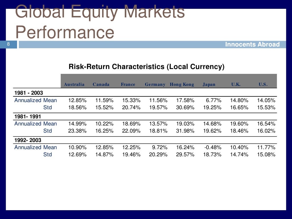 International Portfolio Diversification International Portfolio Diversification