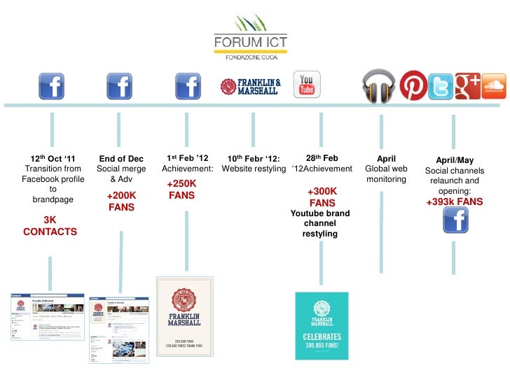 Digital activation strategy - plesongs