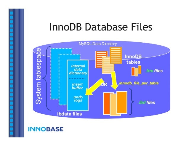 Inno db internals innodb file formats and source code structure Inno db internals innodb file formats and source code structure