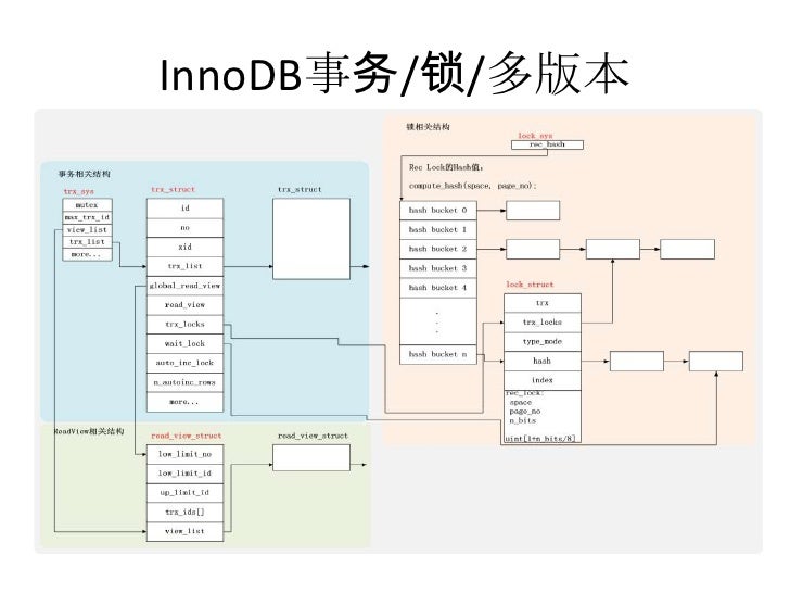 InnoDB Transaction Lock and MVCC InnoDB Transaction Lock and MVCC