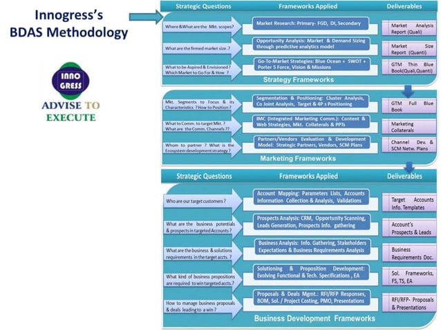 Innogress BDAS Methodology | PPTX