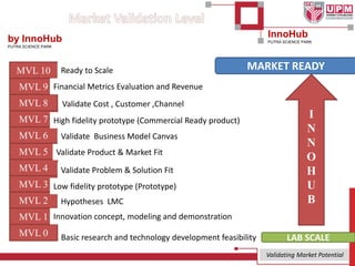 InnoHub presentation to WIPO & Delegates | PPTX | Startups | Business