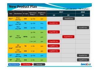 CDS Innolux Display Roadmap | PDF