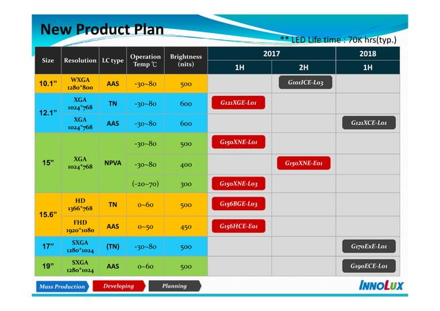 CDS Innolux Display Roadmap | PDF | Computer Peripherals | Computing