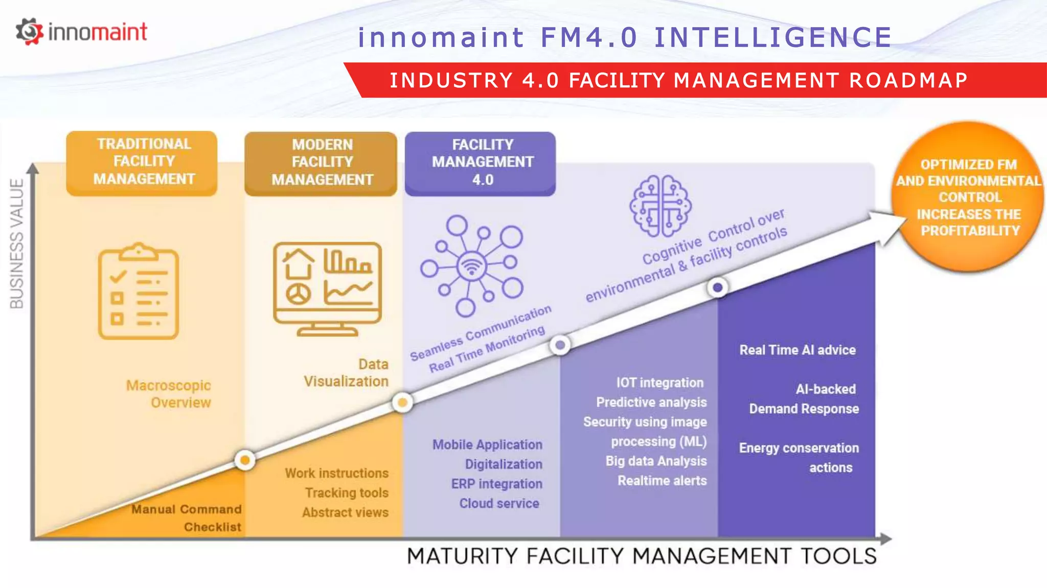 Innomaint FM 4.0 | Maintenance Management Software | CMMS Software | PPT