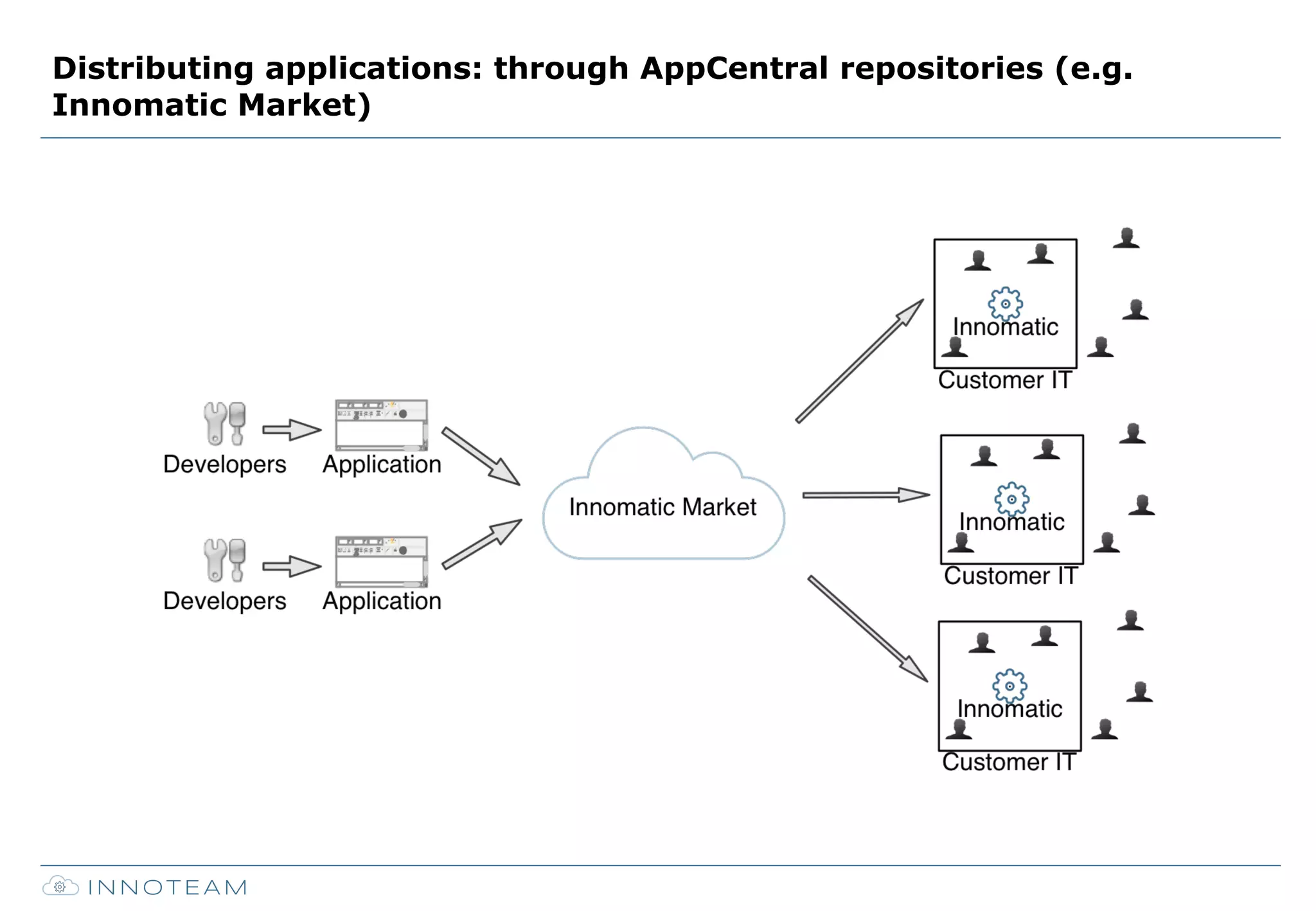 Innomatic Platform architecture overview | PDF