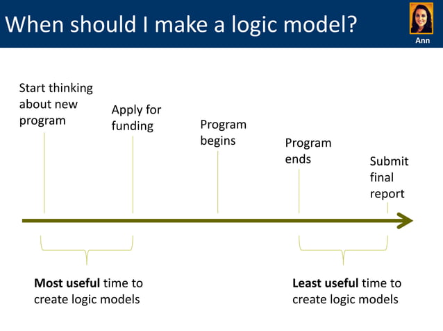 Do-It-Yourself Logic Models: Examples, Templates, and Checklists | PPTX ...