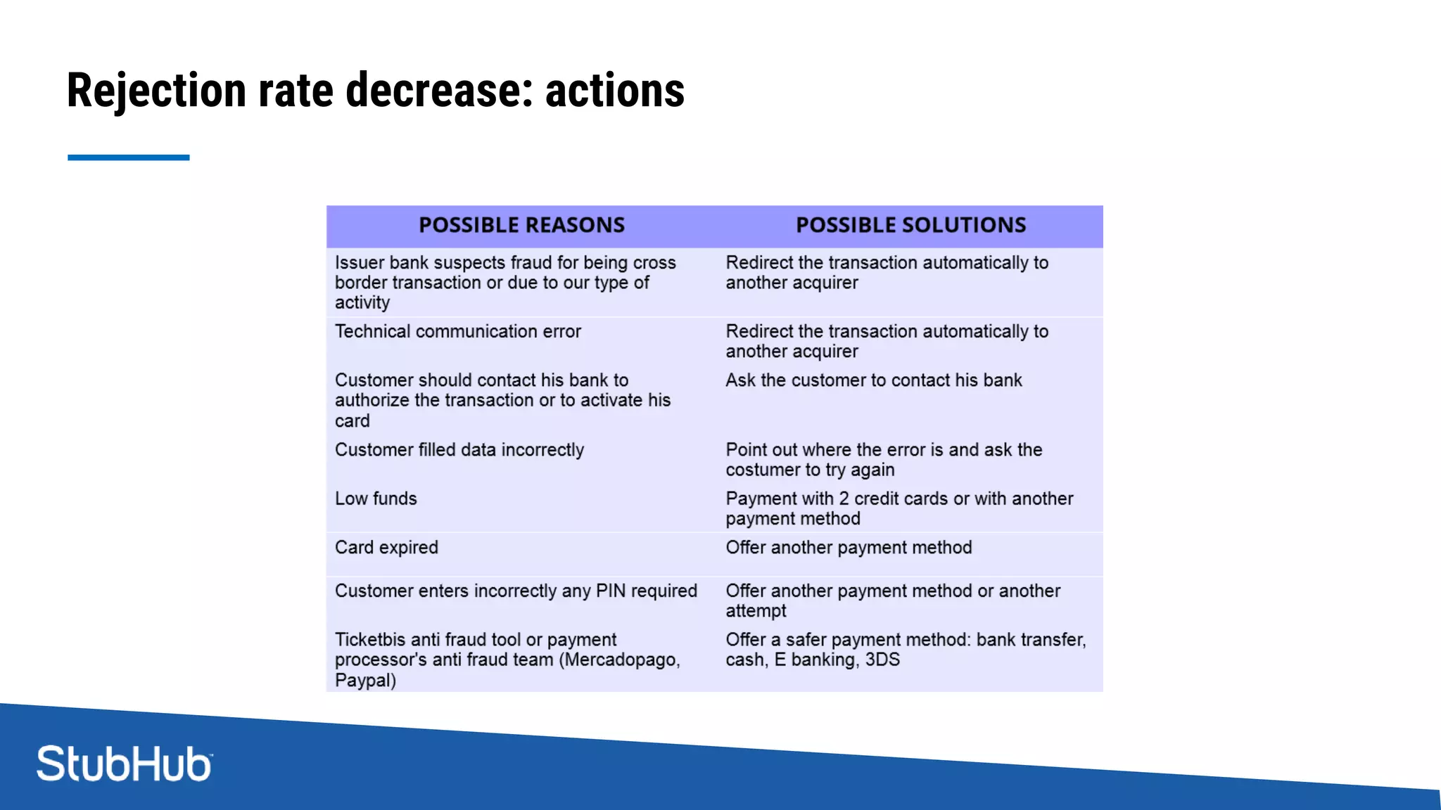 Medios de pago y expansión internacional: el caso Ticketbis-StubHub | PPT