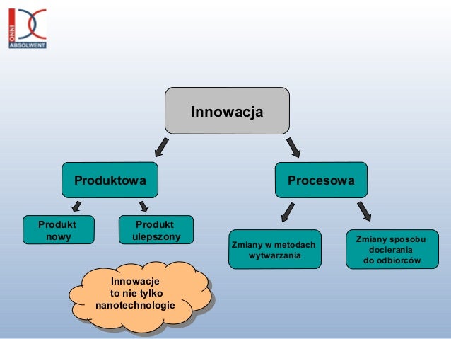 Rodzaje innowacji produktowe i procesowe, ksiszkola.pl