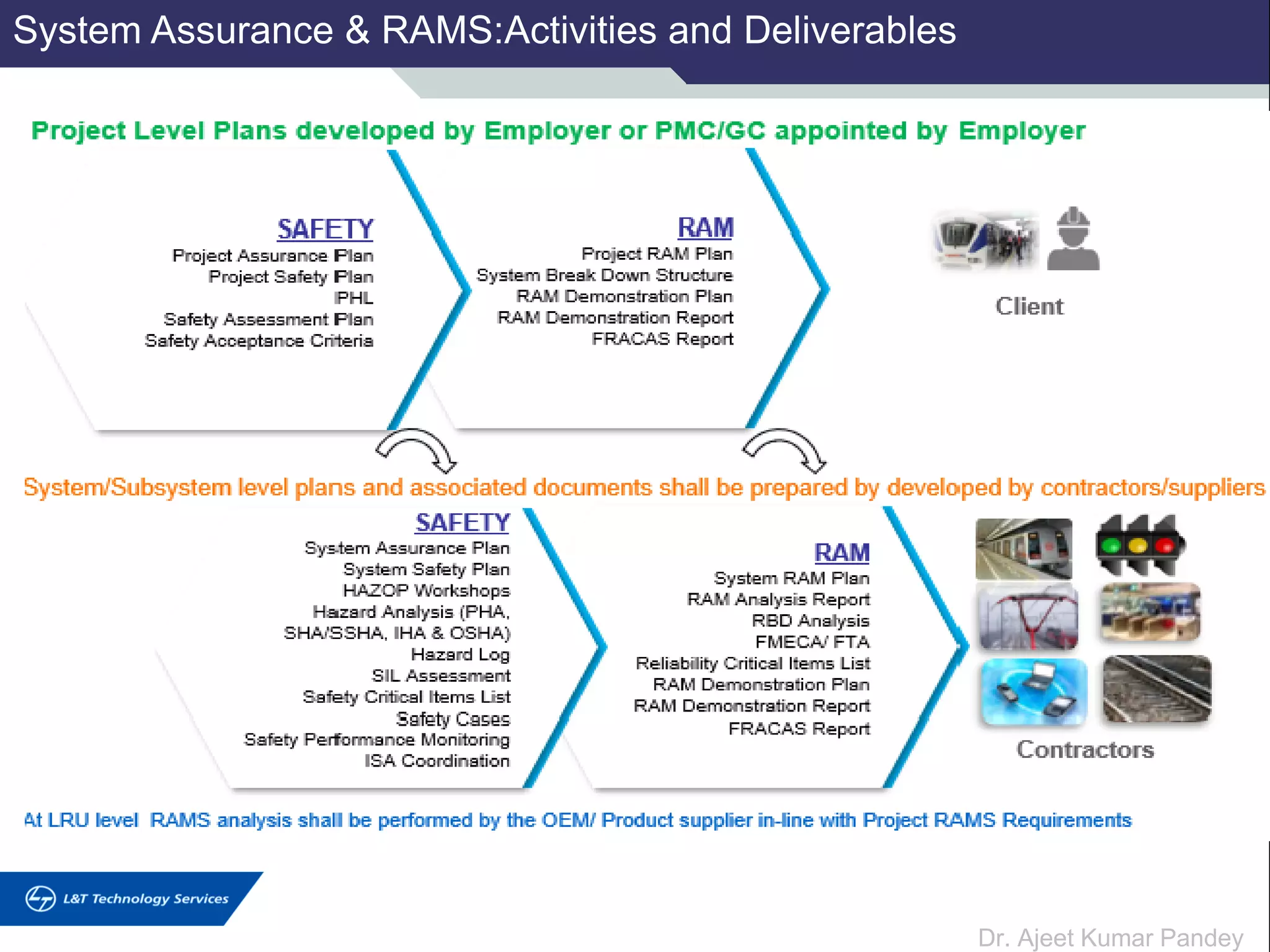 System Assurance & RAMS | PDF
