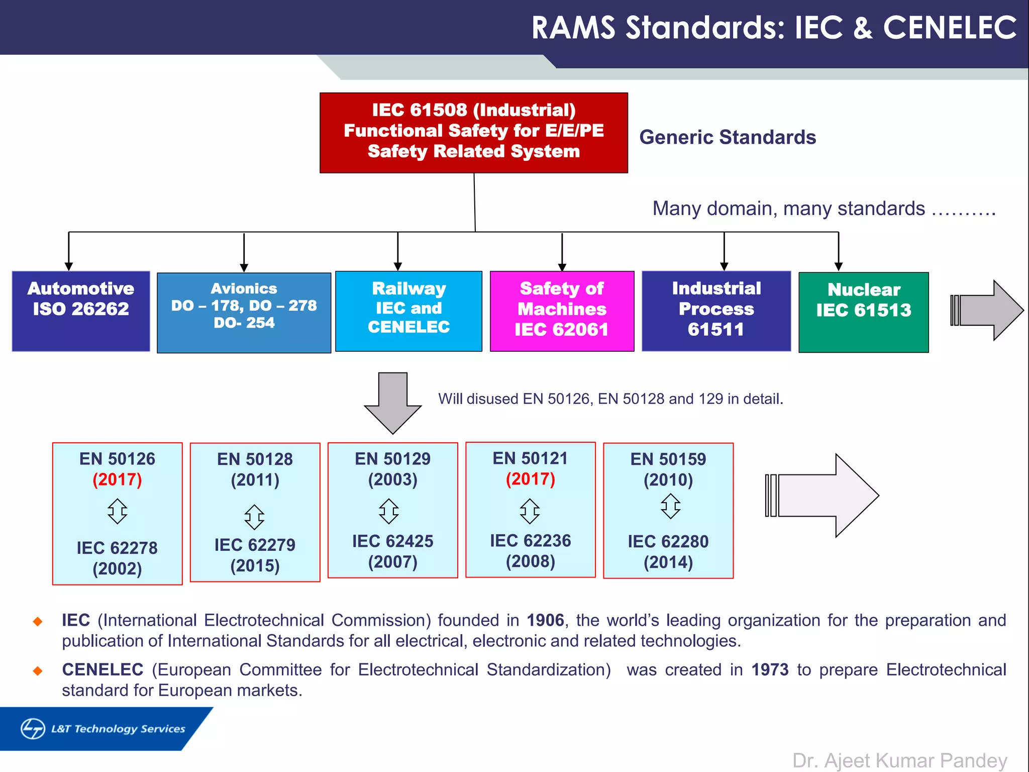 System Assurance & RAMS | PDF