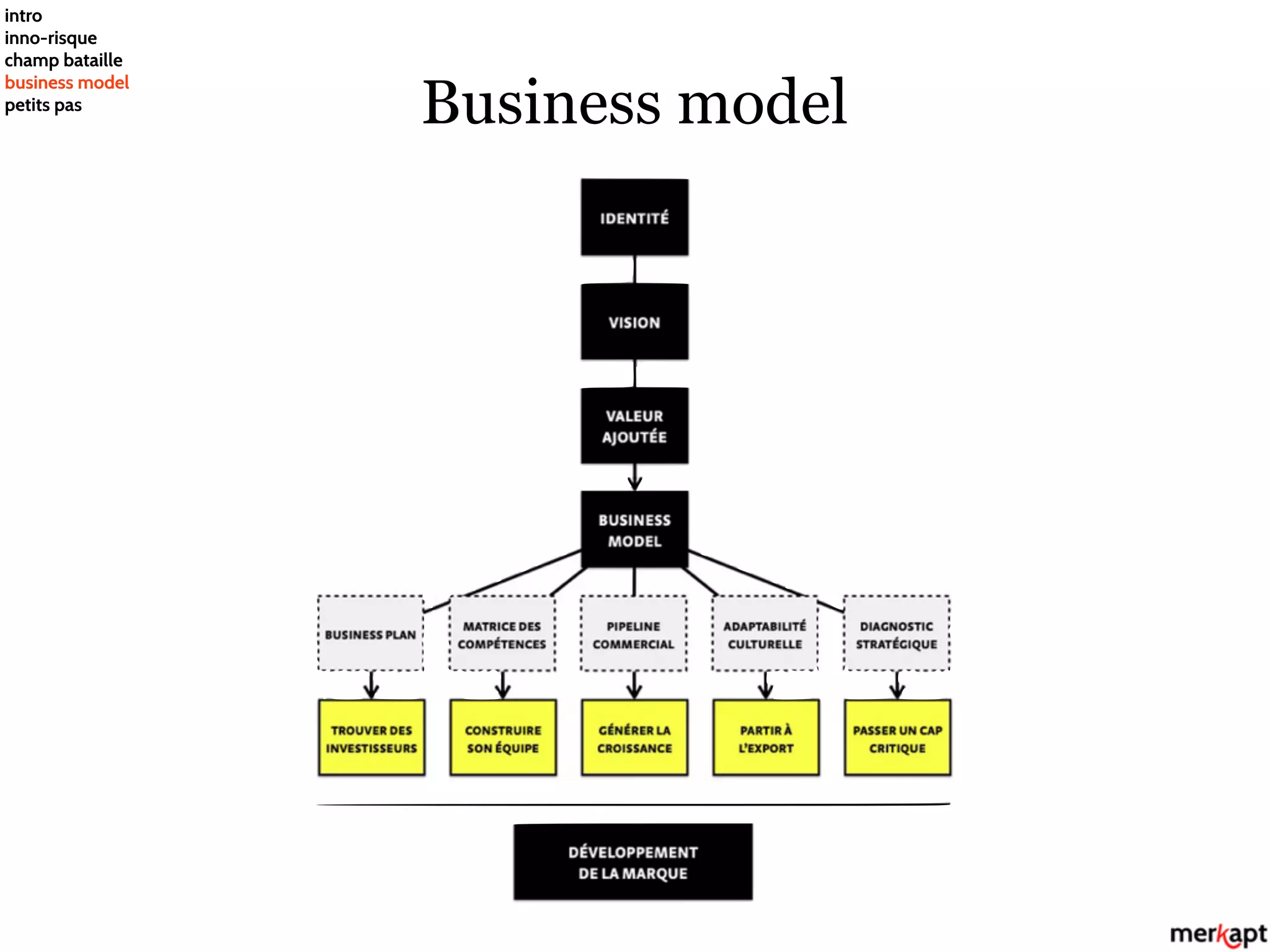 Lean business design | PPT
