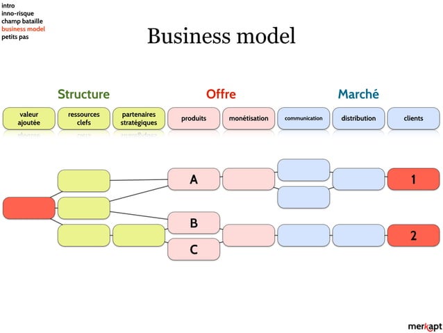 Lean business design | PPT