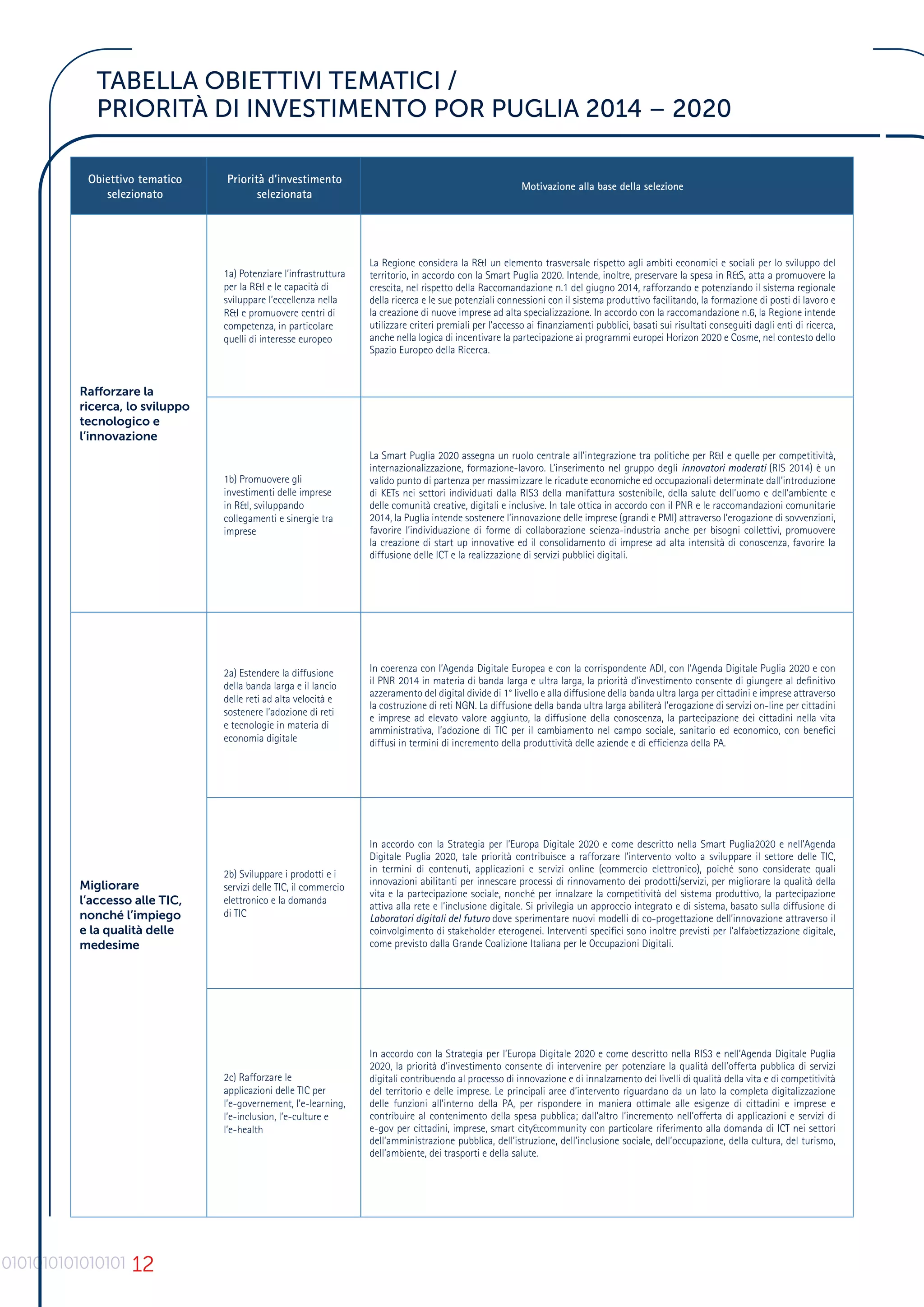 InnovaPuglia 2015 | PDF