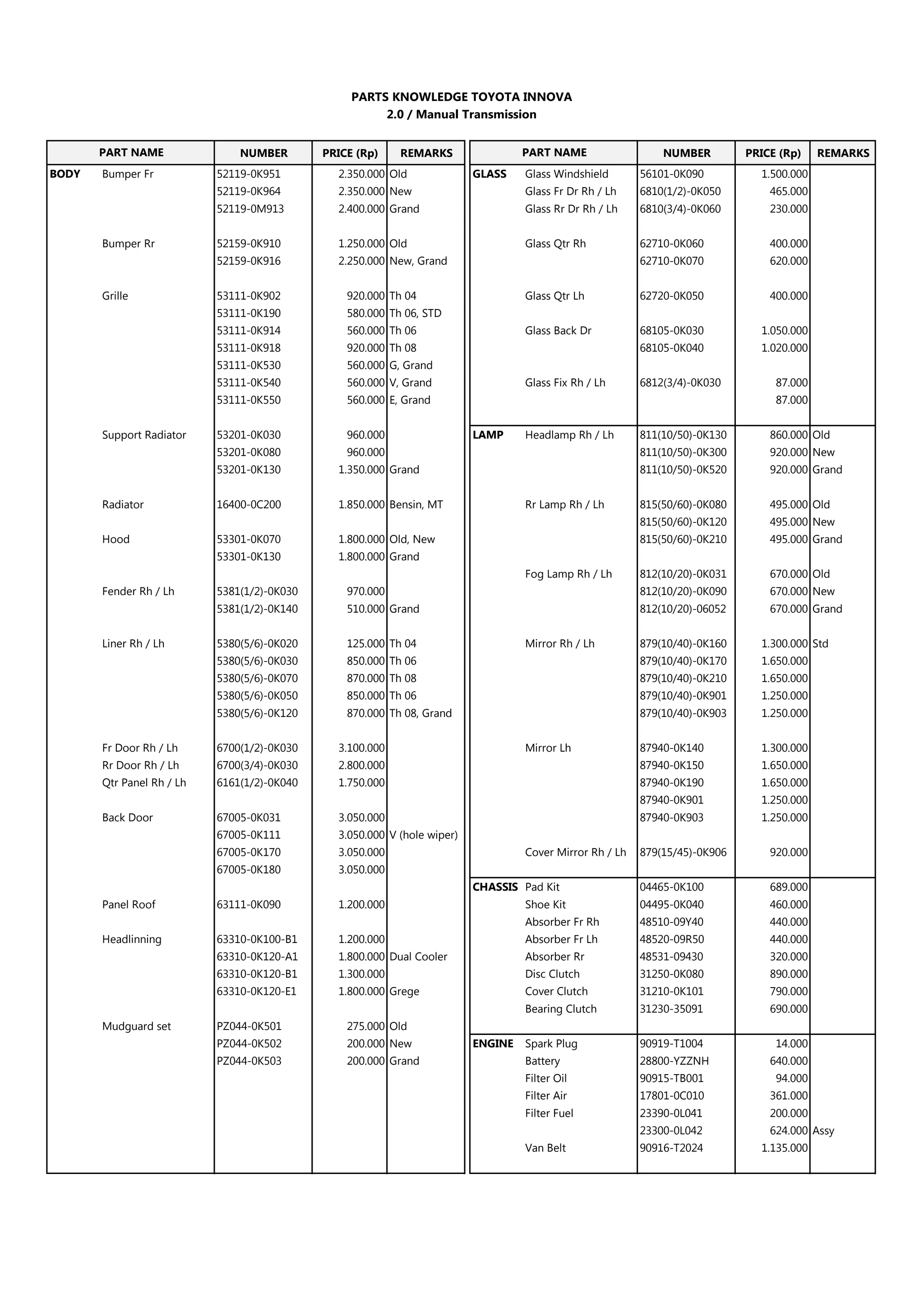 Pricelist Innova sparepart | PDF