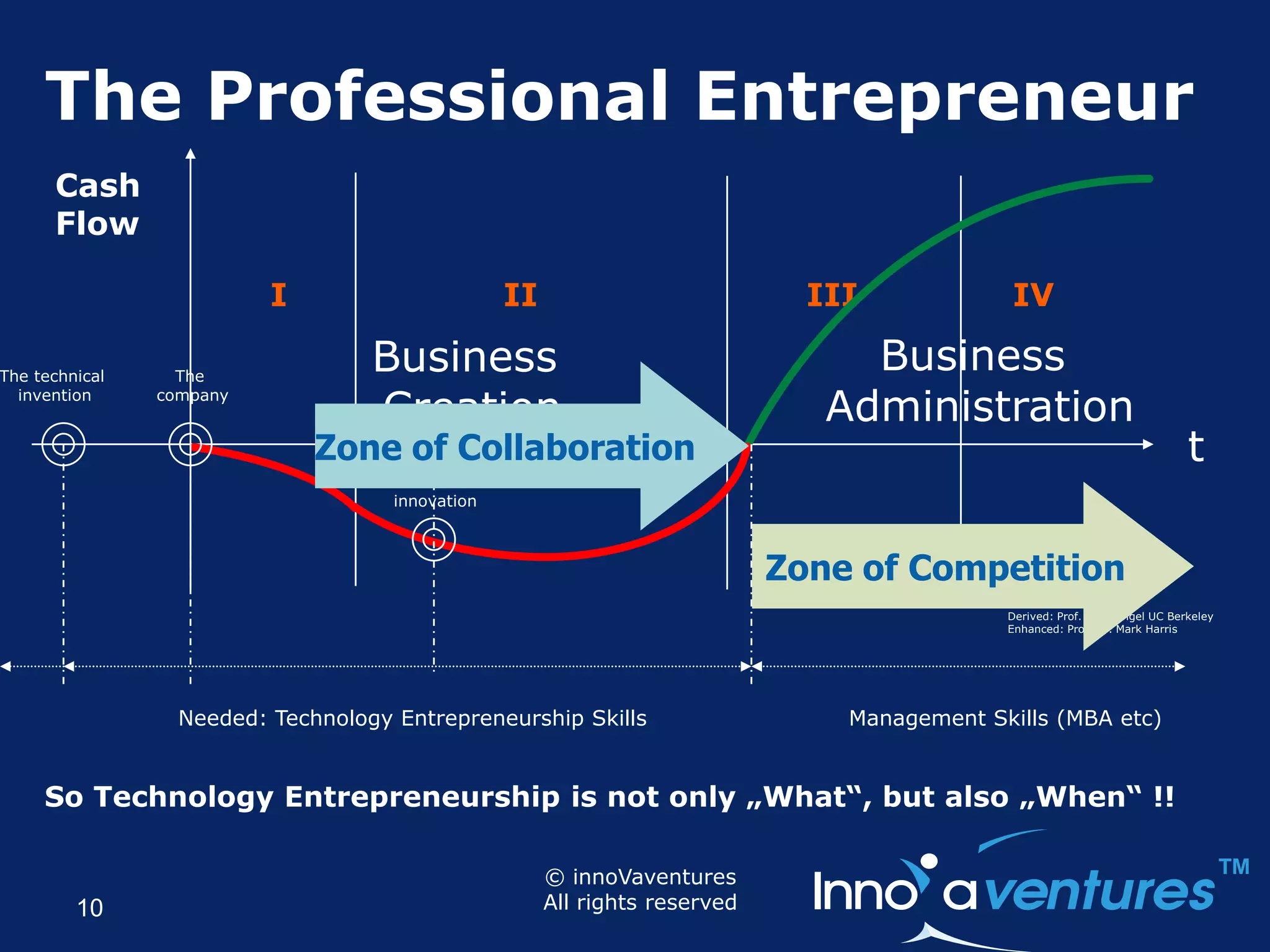 Innovation and Entrepreneurship | PPTX