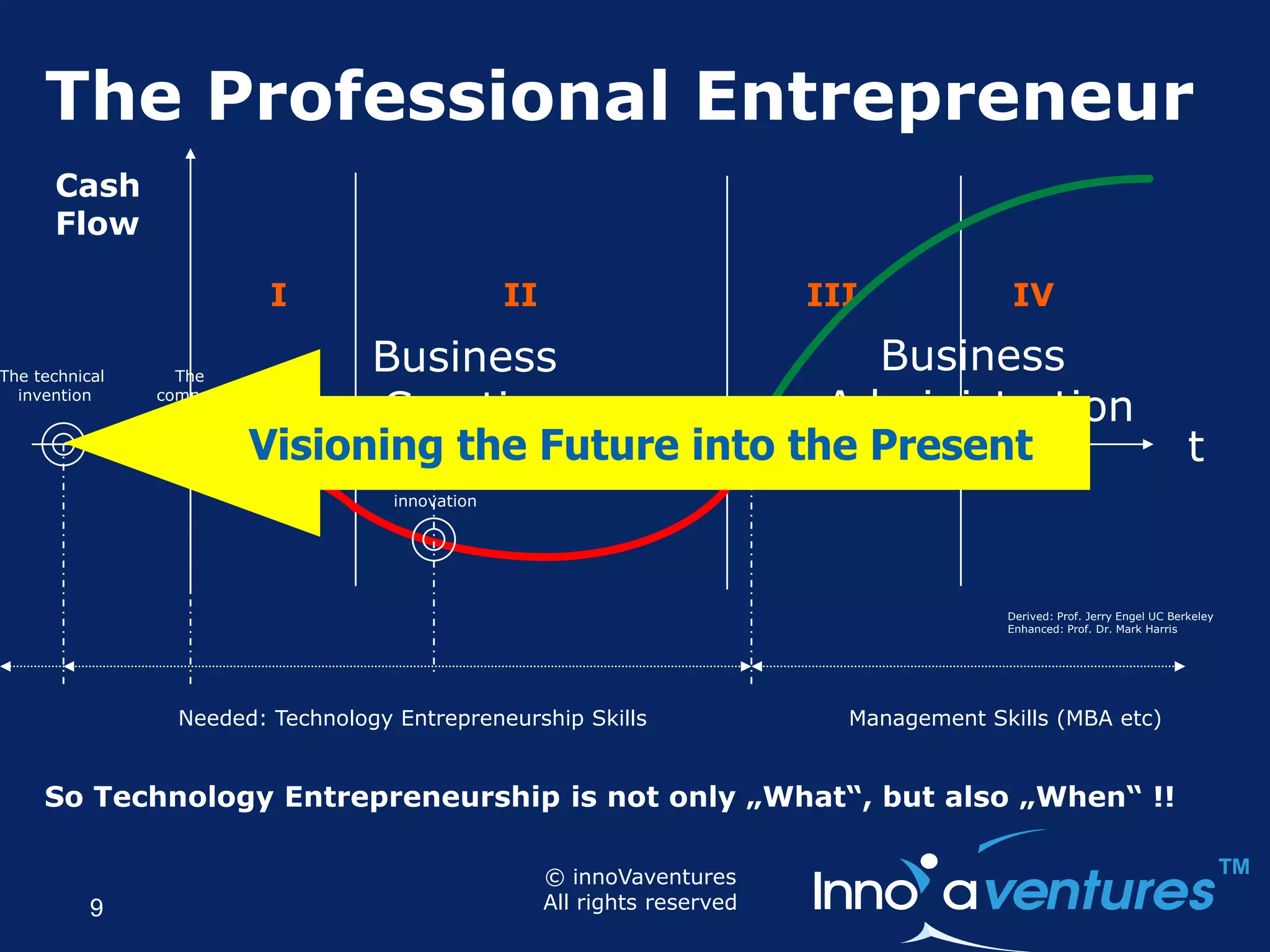Innovation and Entrepreneurship | PPTX