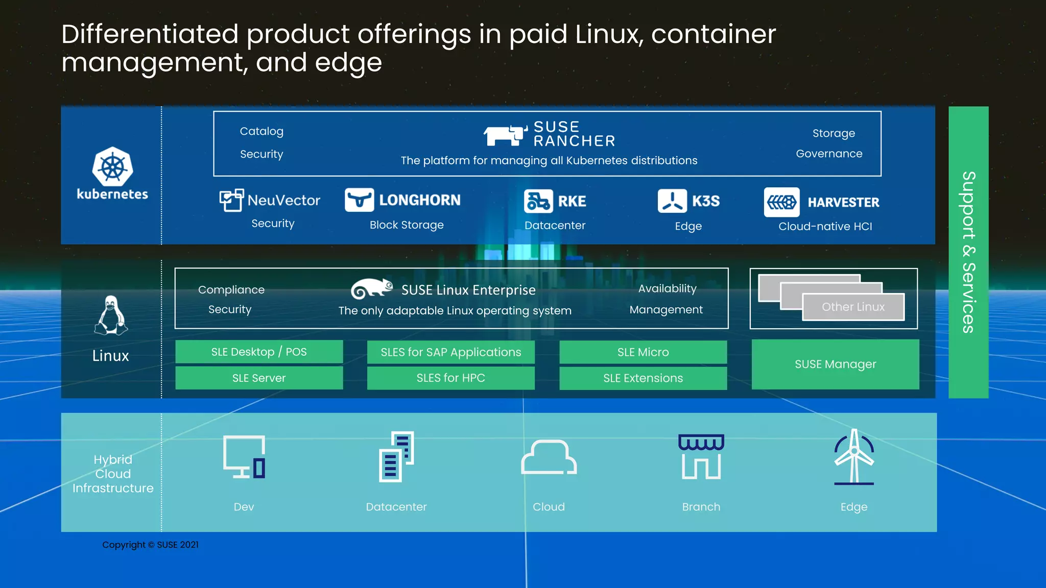 Innovate everywhere - SUSE edge | PPT