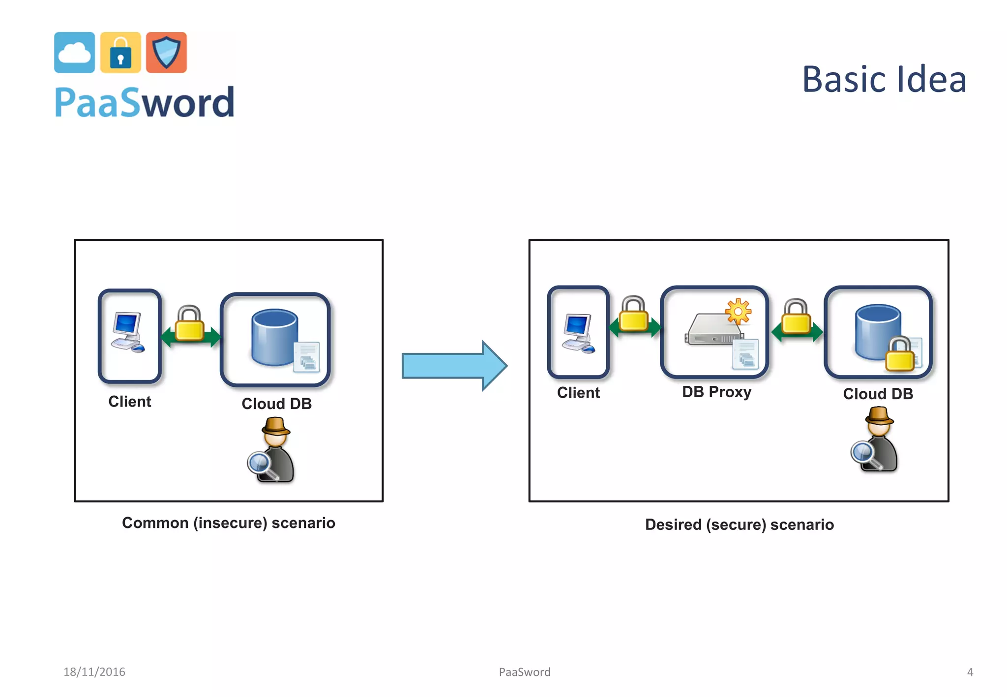 PaaSword - Distributed Searchable Encryption Engine | PPT | Free Download
