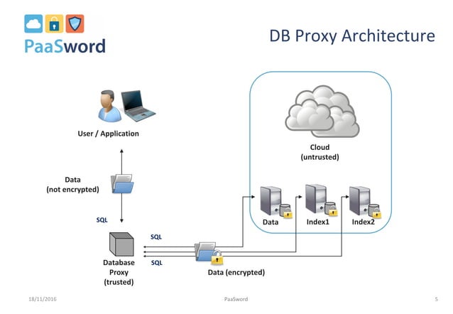 PaaSword - Distributed Searchable Encryption Engine | PPT | Free Download