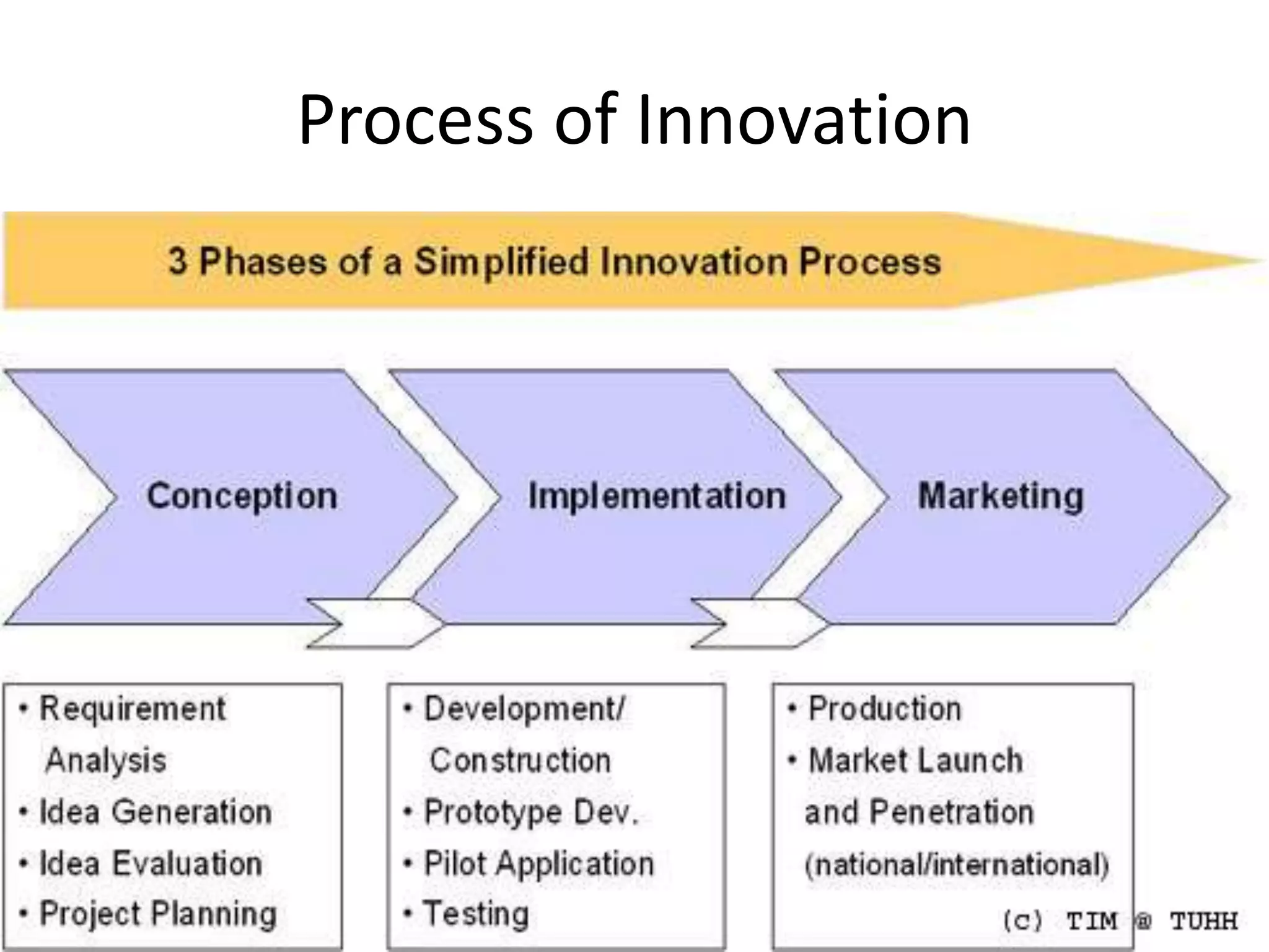 Innovation- Basics | PPT