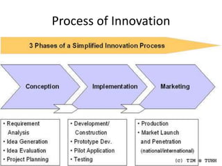 Innovation- Basics | PPT