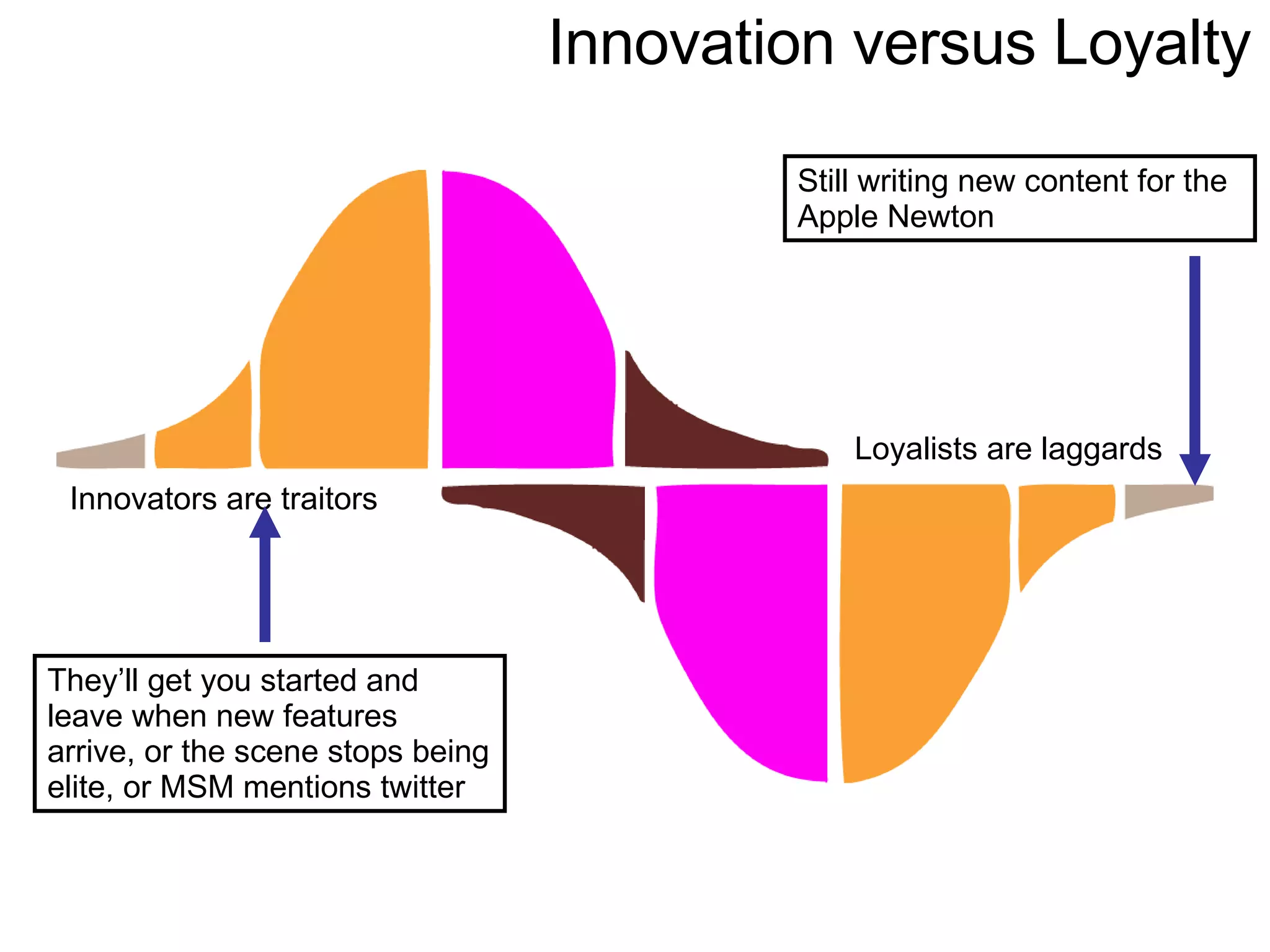 Innovation Adoption Presentation | PPT