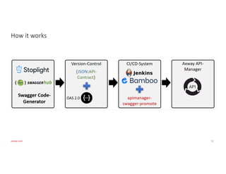 API Tips & Tricks - Policy Management and Elastic Deployment | PPT