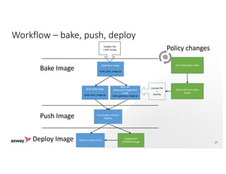 API Tips & Tricks - Policy Management and Elastic Deployment | PPT