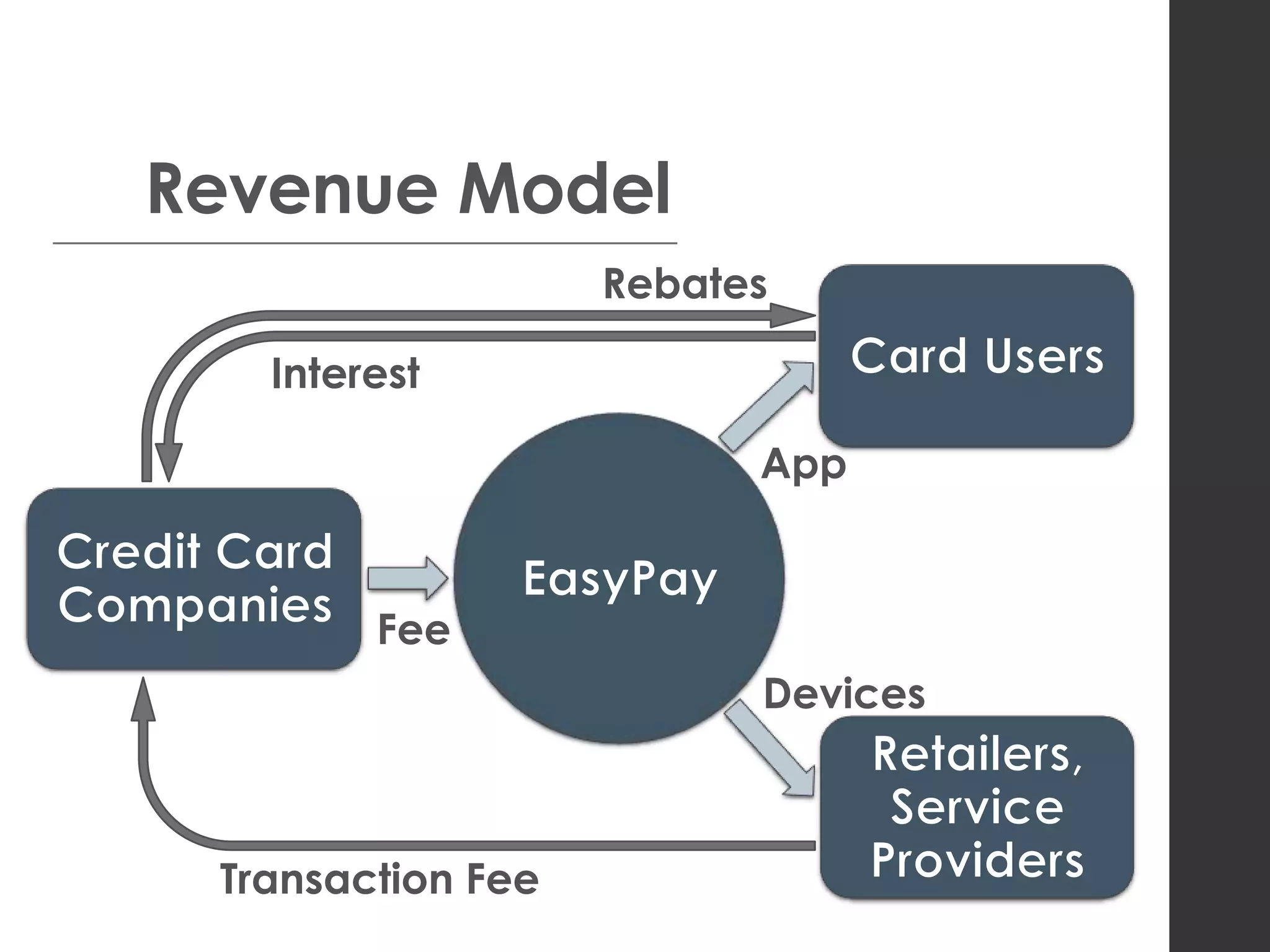 EasyPay: Charging at your fingertips | PPT