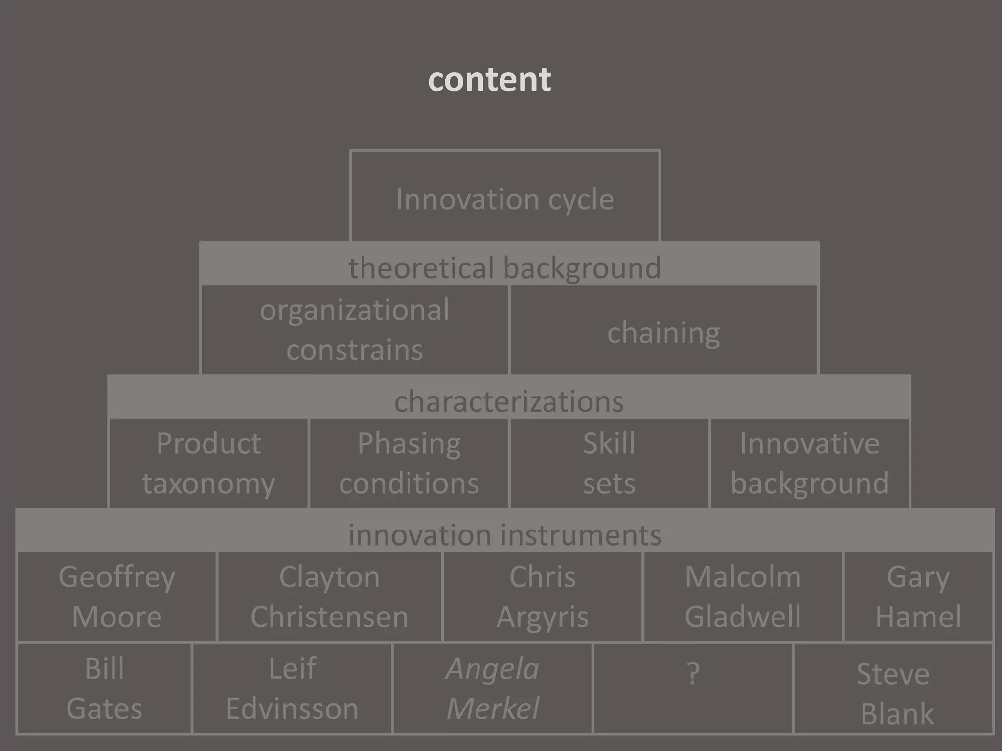 Innovation Cycle | PDF