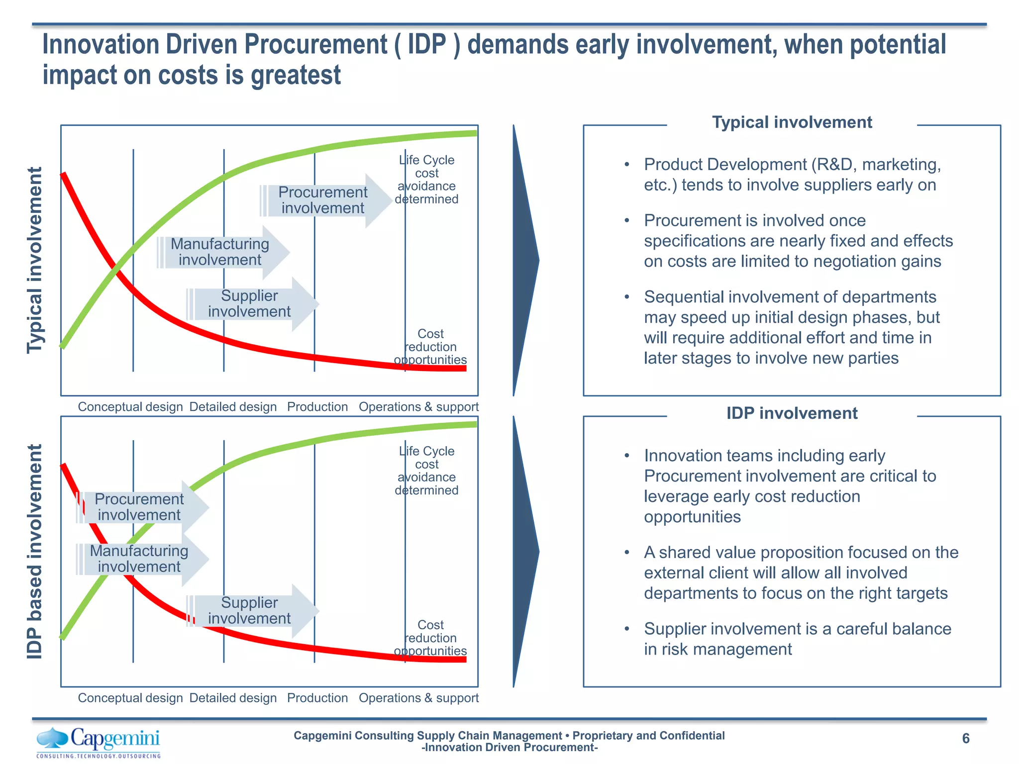 Innovation Driven Procurement | PPT