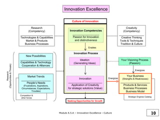 Innovation Excellence : Module A5A - Create a Culture of Innovation | PPT