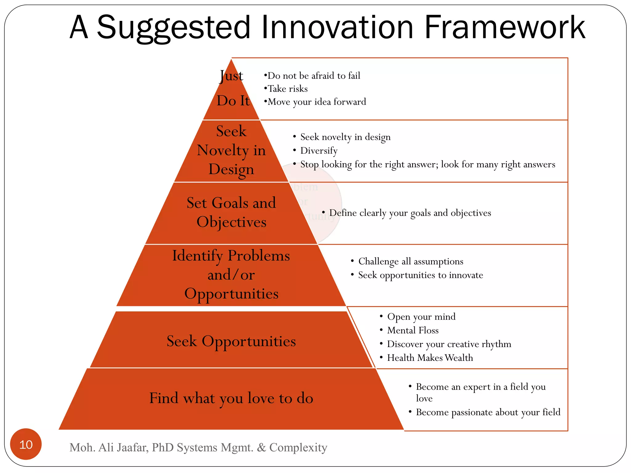 Innovation in a Summary by Mohammad Ali Jaafar | PPT