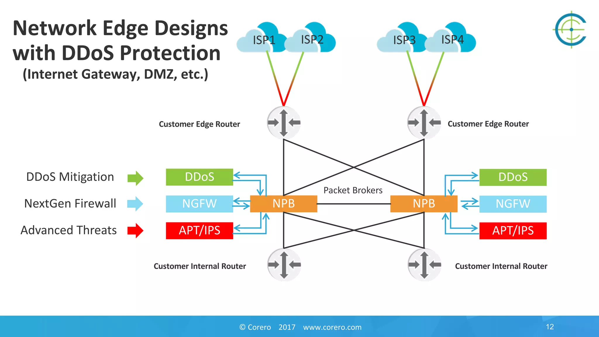 Innovation In DDoS Mitigation | PDF