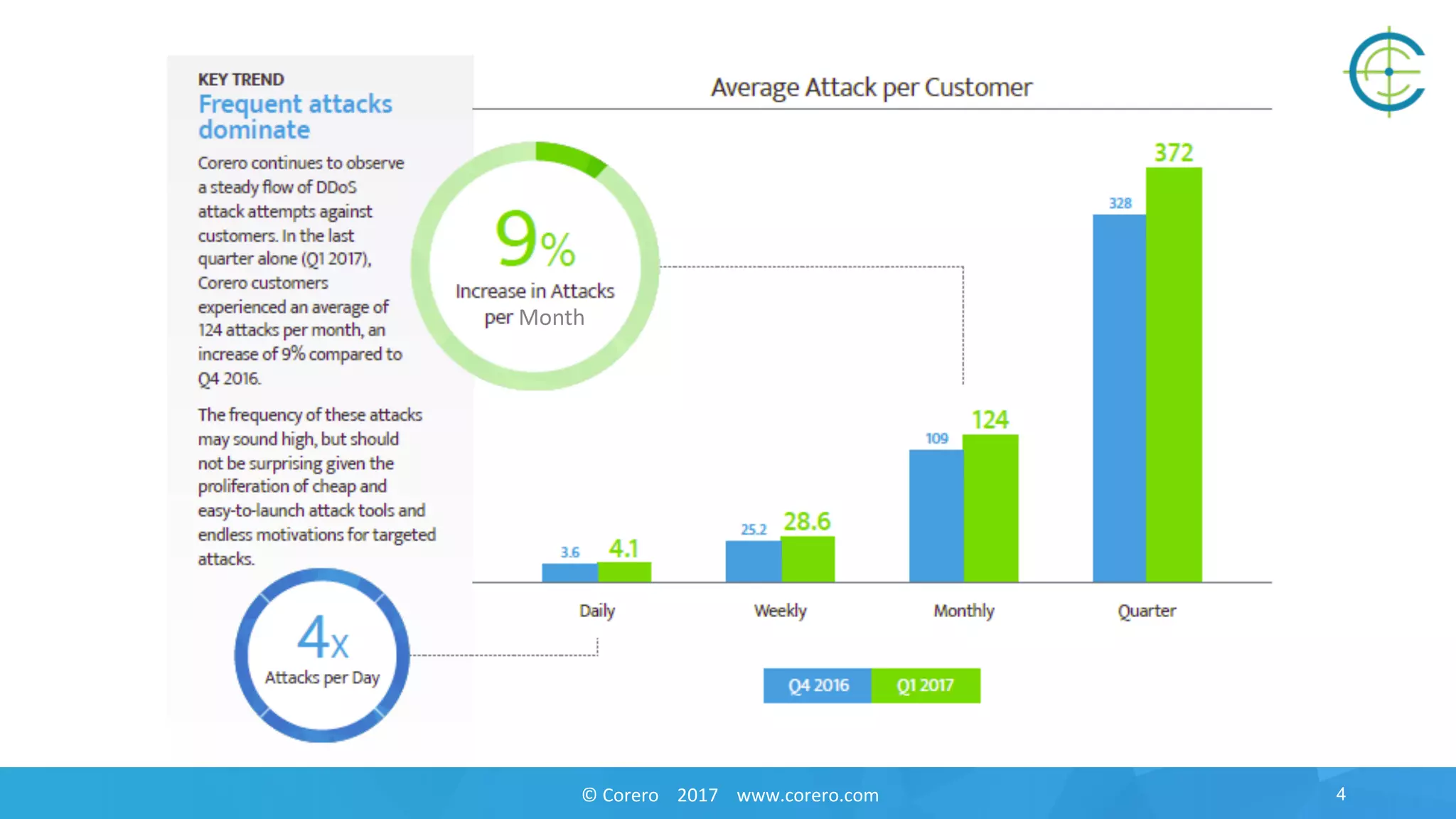 Innovation In Ddos Mitigation Ppt