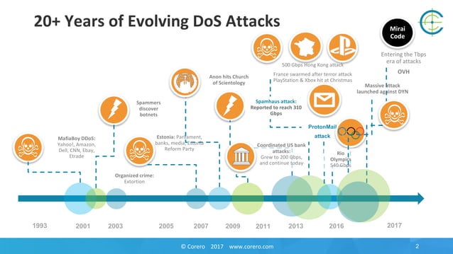 Innovation In Ddos Mitigation Ppt